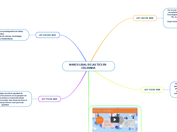 MARCO LEGAL DE LAS TICS EN COLOMBIA - Mind Map